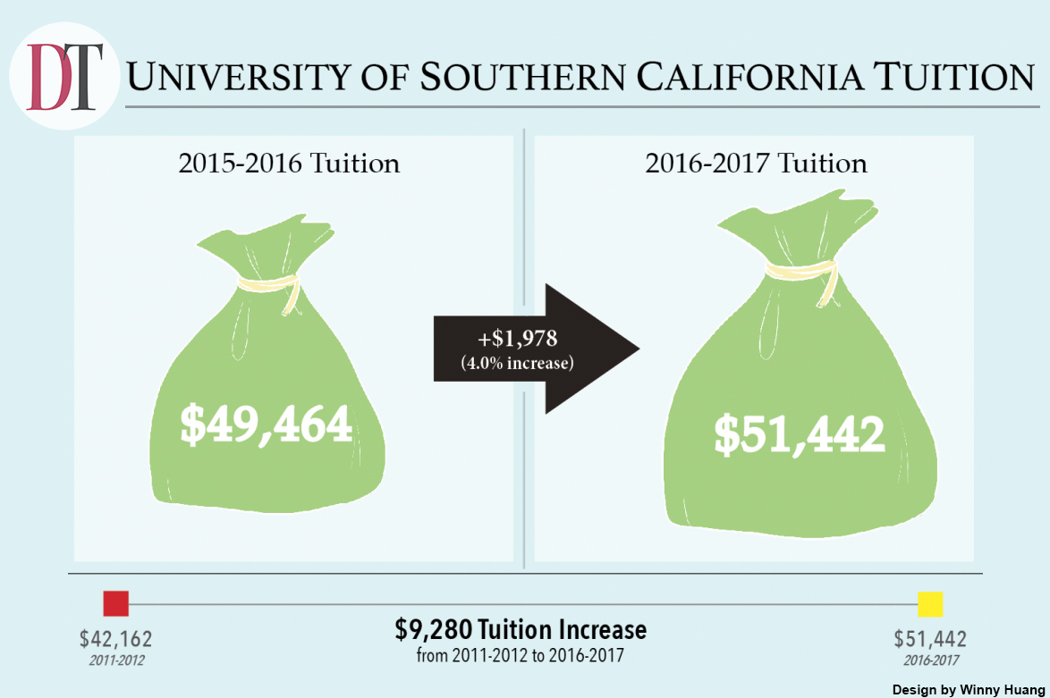 Students create petition demanding lower tuition - Daily Trojan