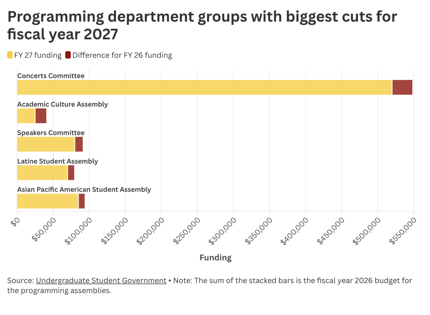 RSOs must apply for funding via USG funding board - Daily Trojan